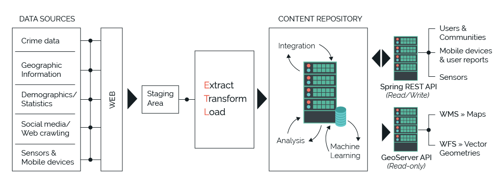 CityRisks - How it works | SYNYO GmbH